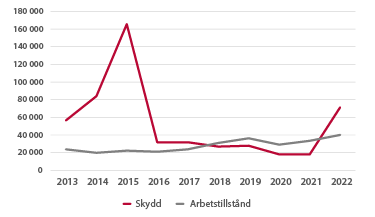 Vilka är det som kommer till Sverige – och varför? – Migrationsverket